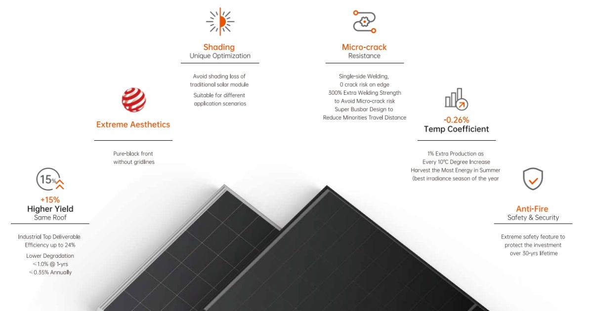 How Aiko Solar's All Back Contact Technology Revolutionises Solar Panels