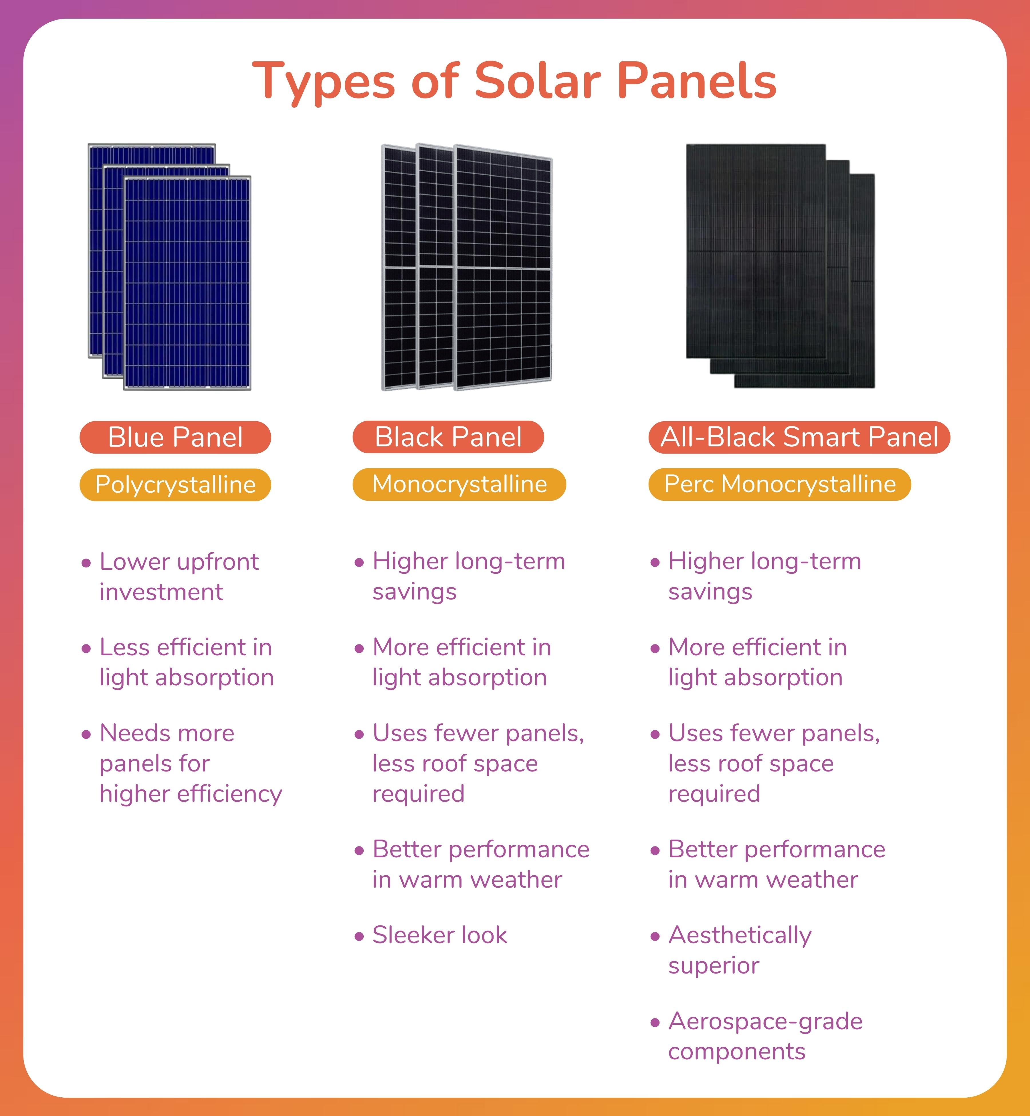 Choosing Between Blue, Black, or Smart Solar Panels: What You Need to Know