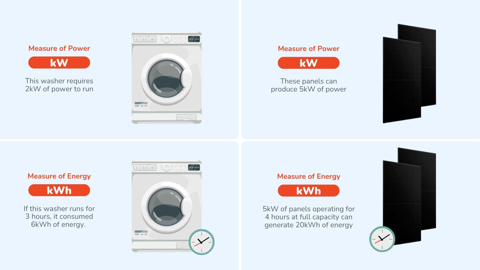 What is kW, kWh, and Solar Energy Key Terms
